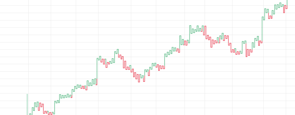 How To Use Charts For Day Trading