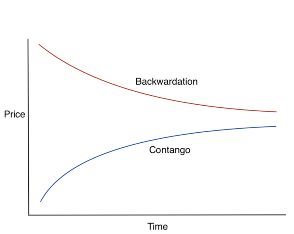 Backwardation