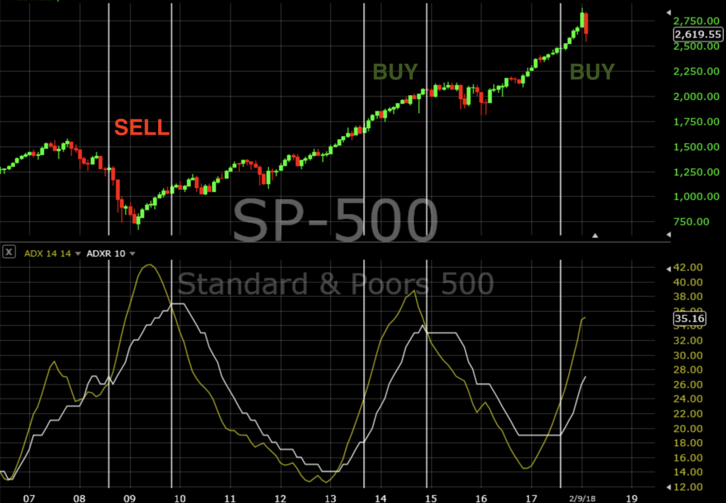 ADX and ADXR - DayTrading.com