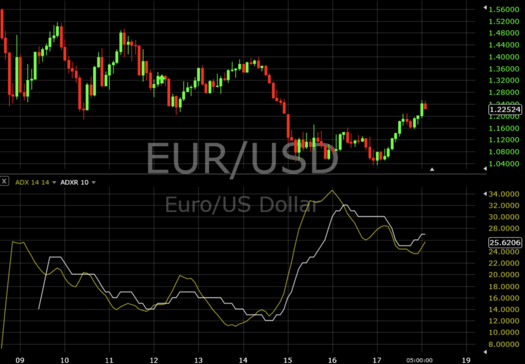 ADX and ADXR - DayTrading.com