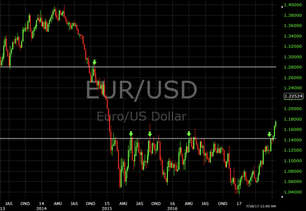 Technical Analysis for Day Trading | Tutorial, Indicators & Examples