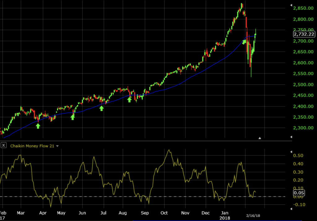 Chaikin Money Flow - DayTrading.com