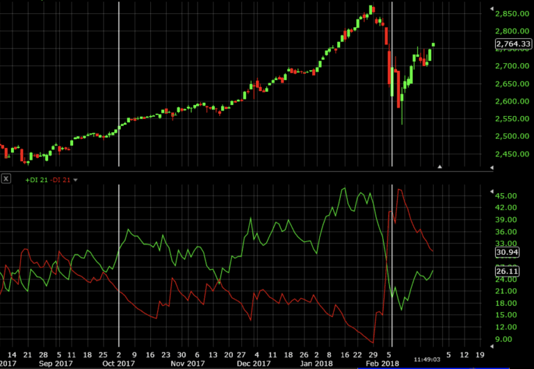 Directional Movement (+DI –DI) - DayTrading.com