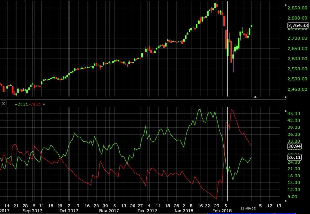 Directional Movement (+DI –DI) - DayTrading.com