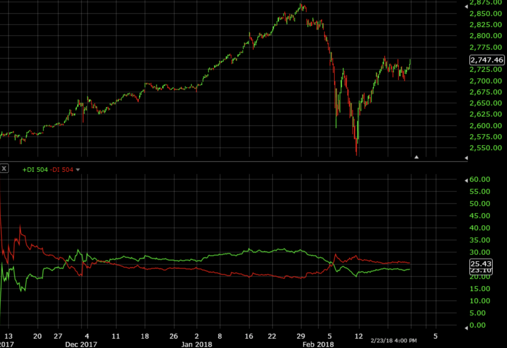 Directional Movement (+DI –DI) - DayTrading.com