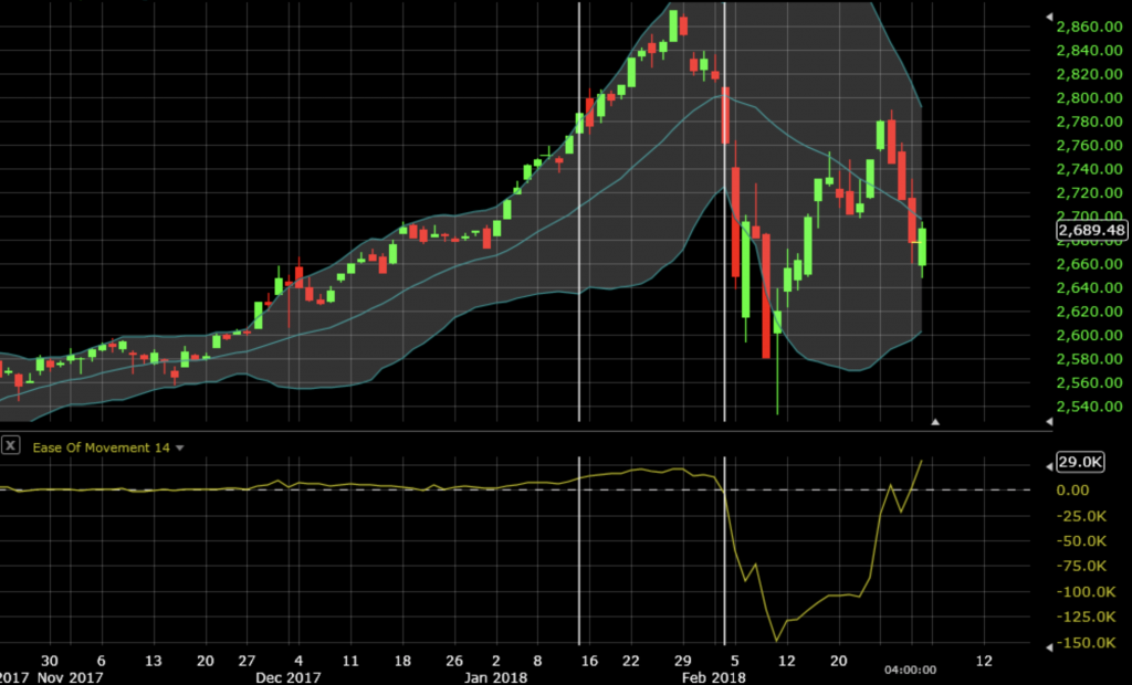 Ease of Movement Indicator - Tutorial and Examples