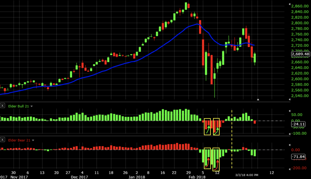 Elder Ray Index - Tutorial and Examples