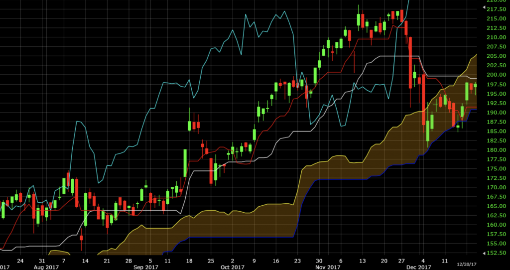Ichimoku Cloud Explained - Tutorial on settings, trading strategy and ...