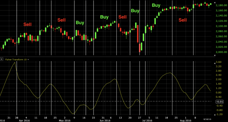 Fisher Transform Indicator - Tutorial and Examples