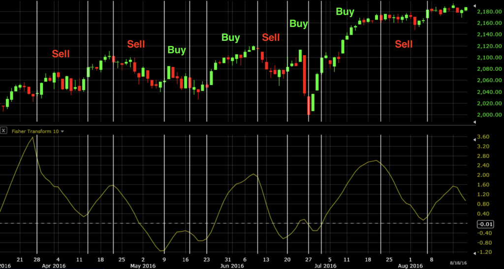 Fisher Transform Indicator - Tutorial and Examples
