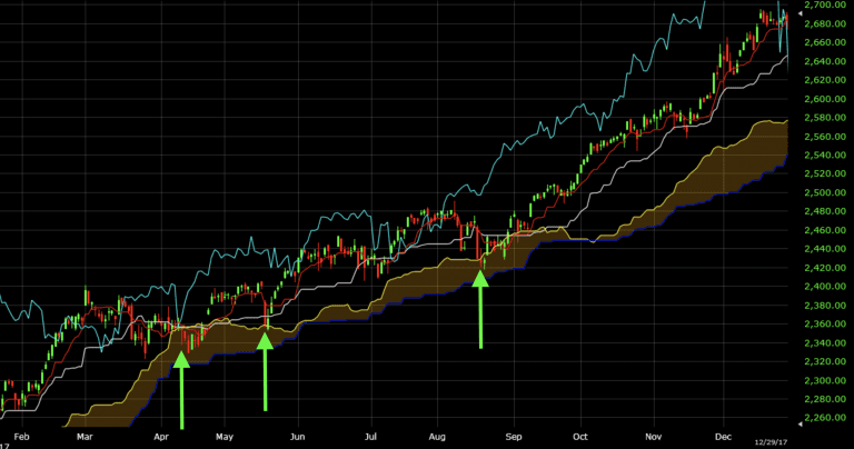 Ichimoku Cloud Explained - Tutorial on settings, trading strategy and ...