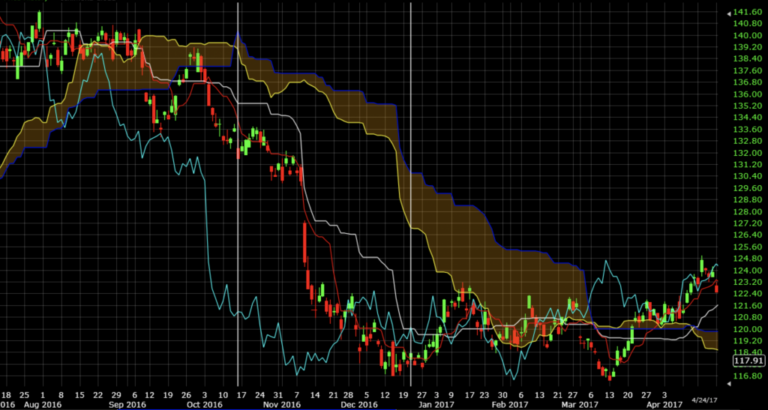 Ichimoku Cloud Explained - Tutorial on settings, trading strategy and ...