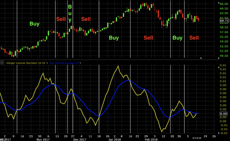 Klinger Volume Oscillator - Tutorial and Examples