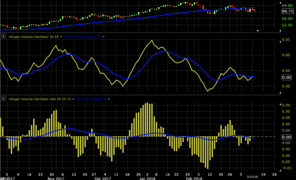 Klinger Volume Oscillator - Tutorial and Examples