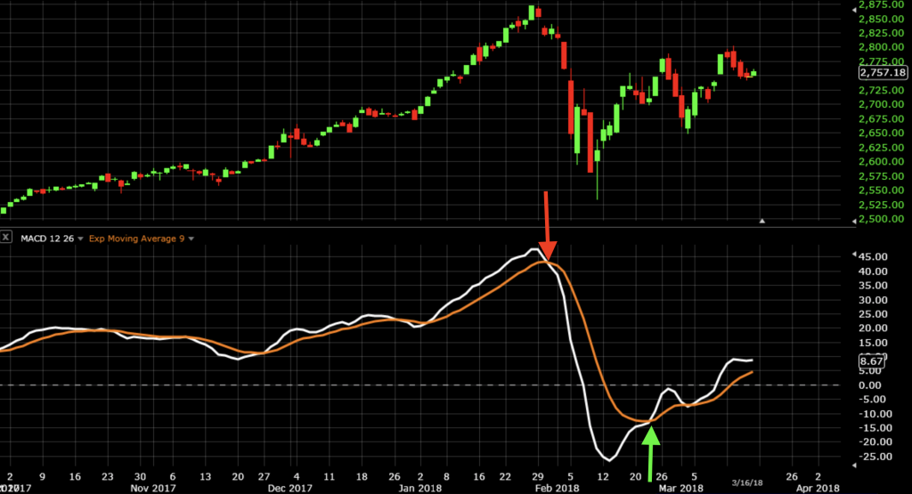 MACD Indicator for Trading - Tutorial and Examples