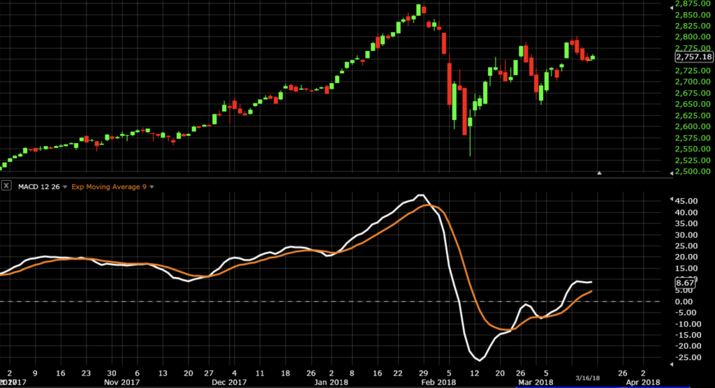 MACD Indicator for Trading - Tutorial and Examples