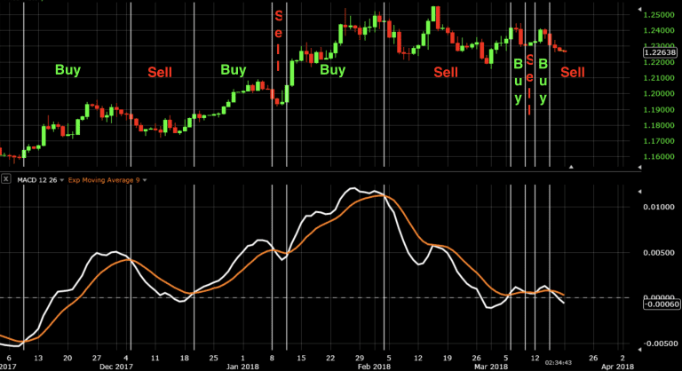 MACD Indicator for Trading - Tutorial and Examples