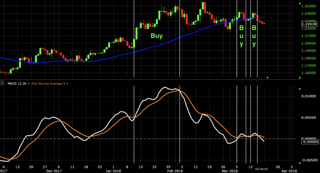 MACD Indicator for Trading - Tutorial and Examples