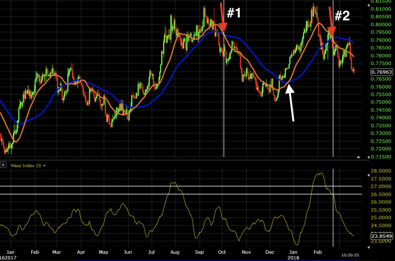 Mass Index indicator for Trading - Tutorial and Examples