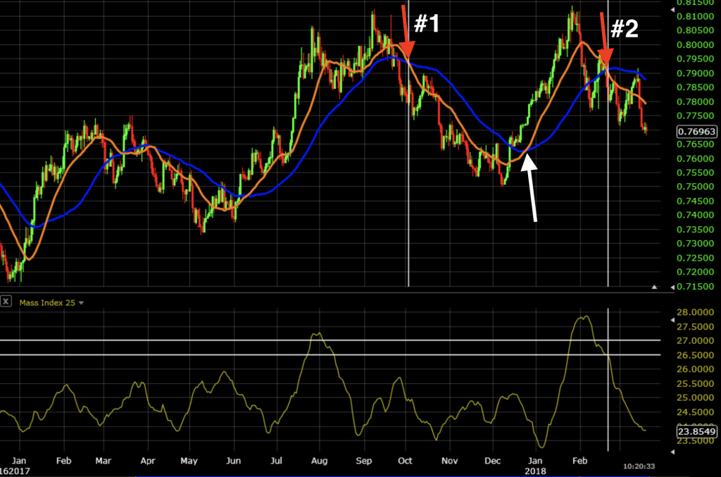 Mass Index indicator for Trading - Tutorial and Examples