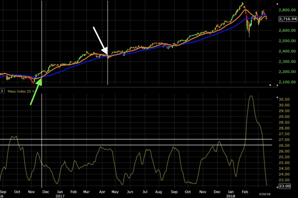 Mass Index indicator for Trading - Tutorial and Examples