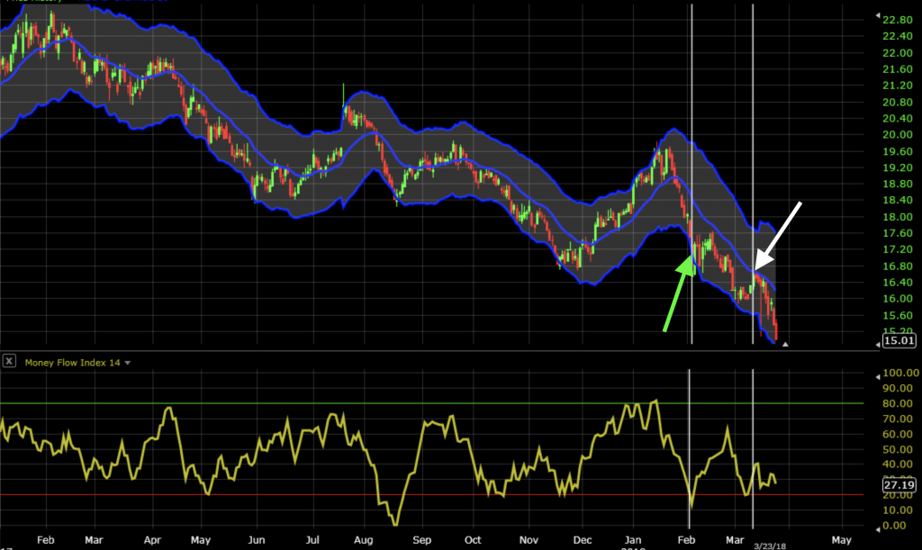 Money Flow Index indicator for Trading - Tutorial and Examples