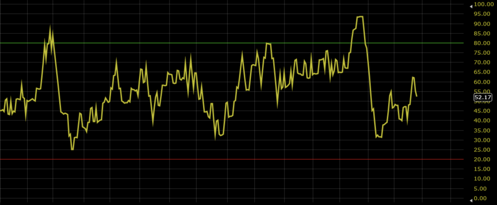 Money Flow Index indicator for Trading - Tutorial and Examples