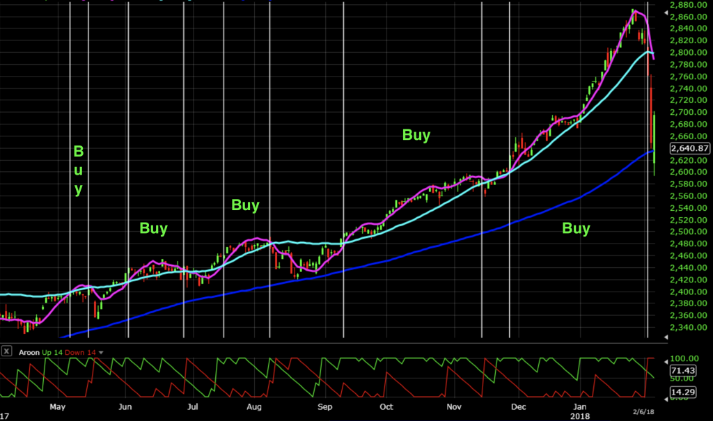 Moving Linear Regression Indicator - Tutorial and Examples
