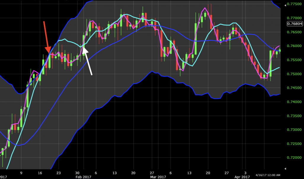 Moving Linear Regression Indicator - Tutorial and Examples