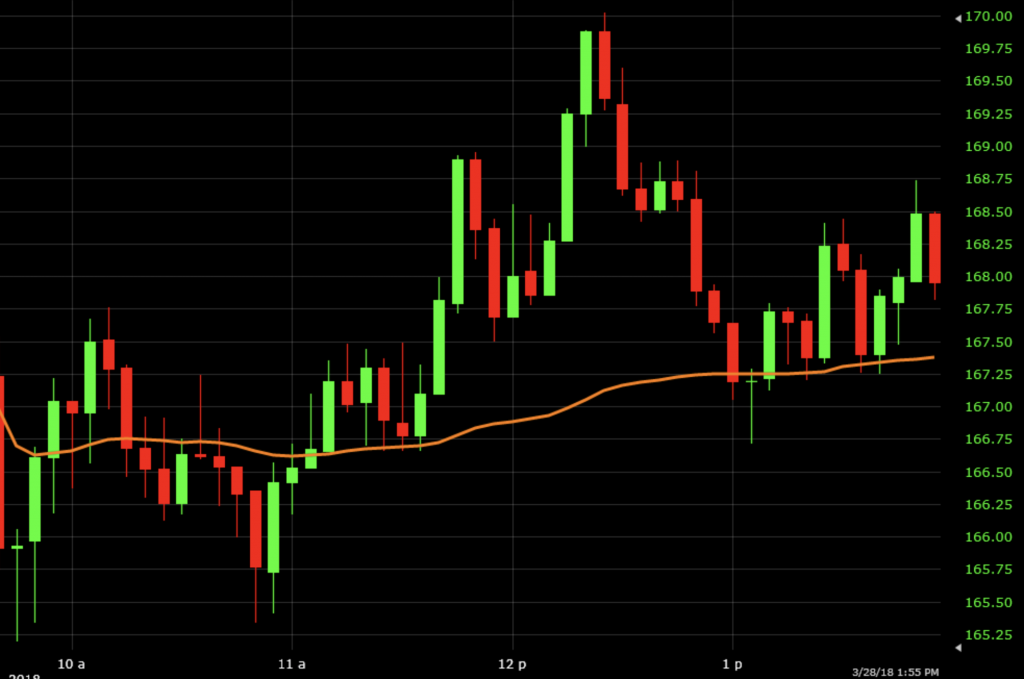 Trading With VWAP and Moving VWAP - Tutorial and Examples
