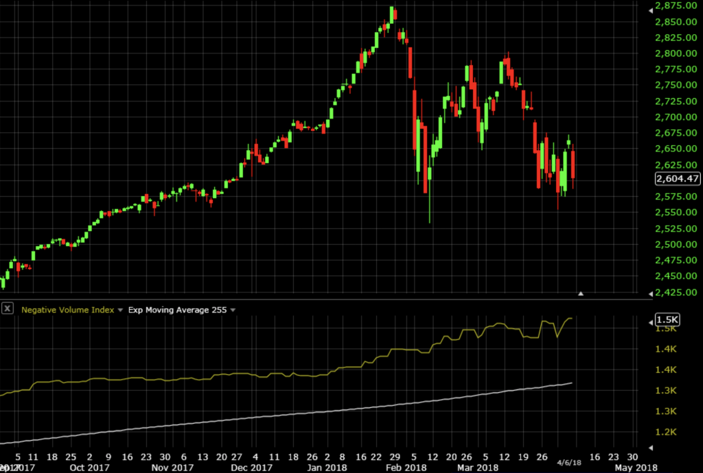 Negative Volume Index (NVI) Trading Indicator - Tutorial and Examples