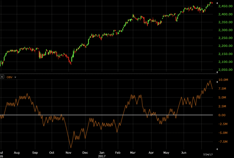 On Balance Volume (OBV) Trading Indicator - Tutorial and Examples