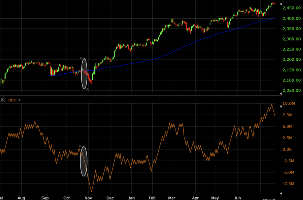 On Balance Volume (OBV) Trading Indicator - Tutorial and Examples