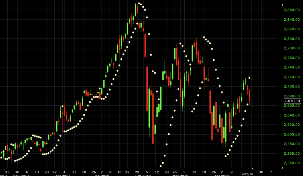 Parabolic SAR trading indicator - Tutorial and Examples