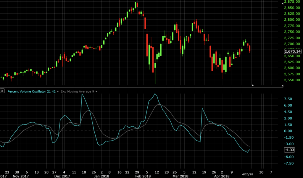Percent Volume Oscillator (PVO) - Tutorial and Examples