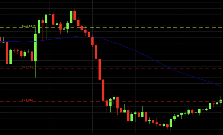 Pivot Points Trading Indicator - Tutorial and Examples