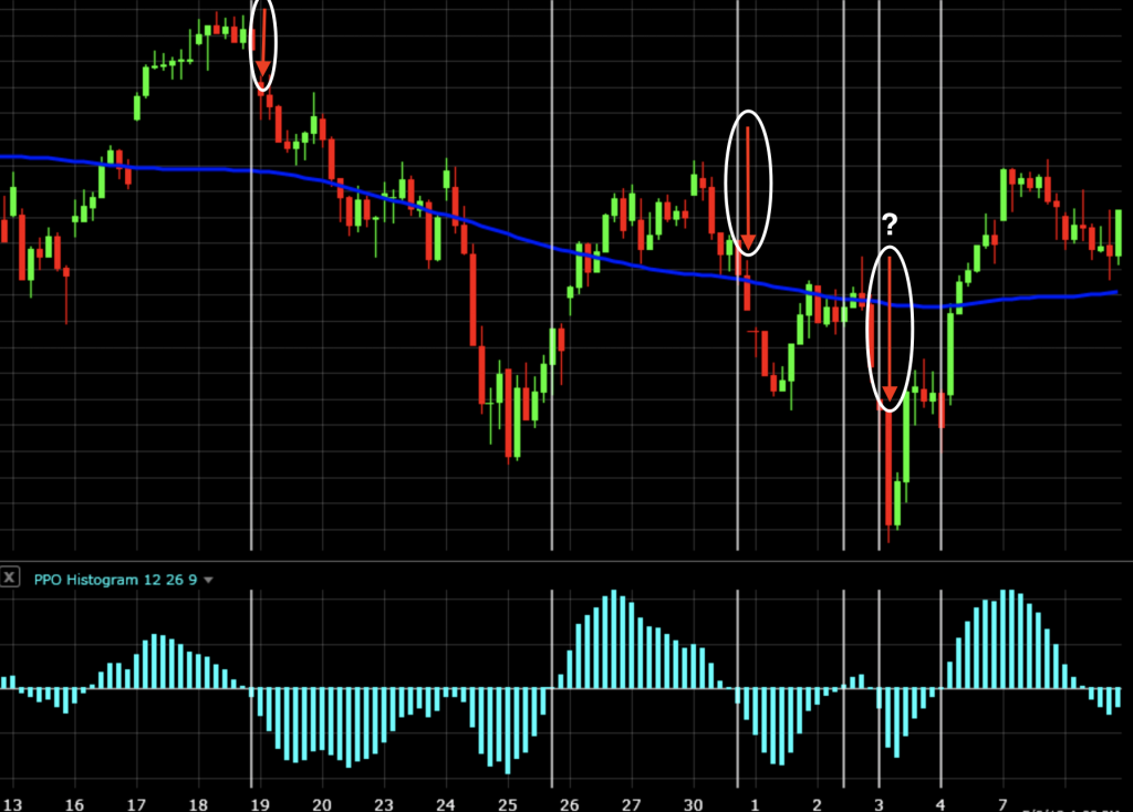 Price Percent Oscillator (PPO) - Tutorial and Examples