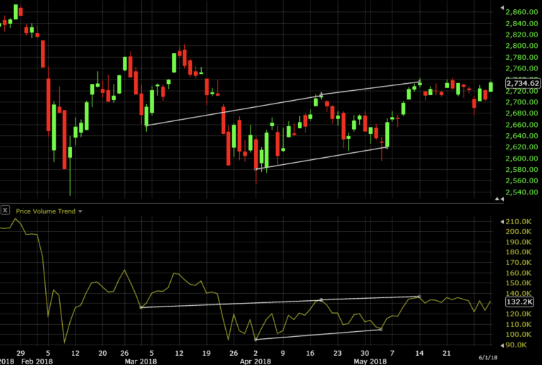 Volume-Price Trend Indicator - Tutorial and Examples