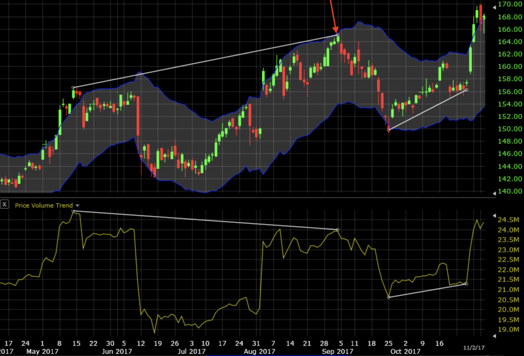 Volume-Price Trend Indicator - Tutorial and Examples