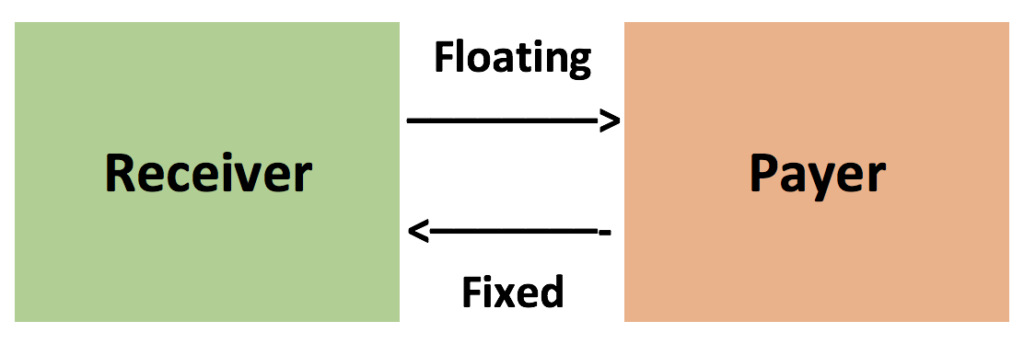 Interest Rate Swaps - DayTrading.com