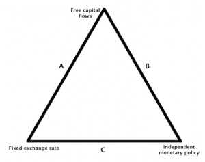 ‘Trilemma’: Currency Regimes Explained - DayTrading.com