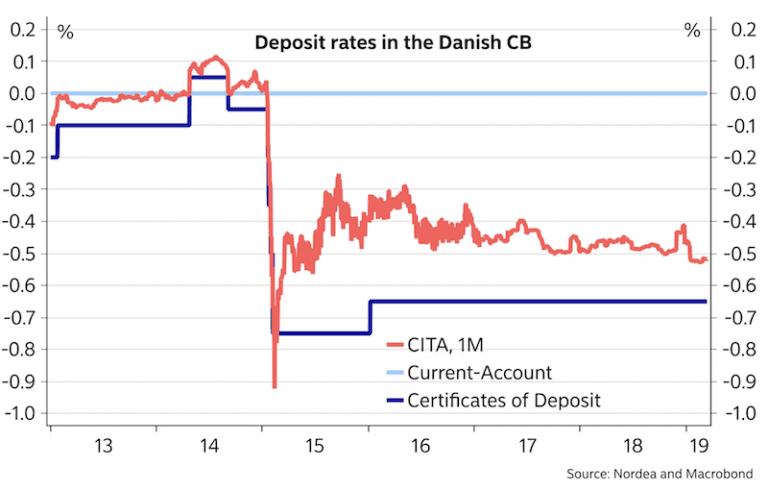 Tiered Interest Rate System: How Does It Work? - DayTrading.com