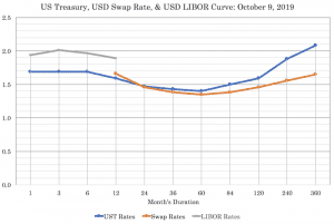 Swap Rates vs. Bond Yields - DayTrading.com