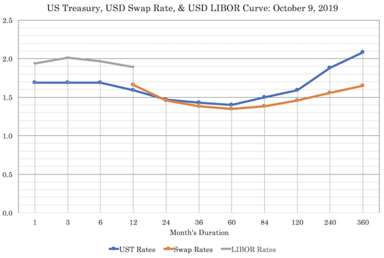 Swap Rates vs. Bond Yields - DayTrading.com