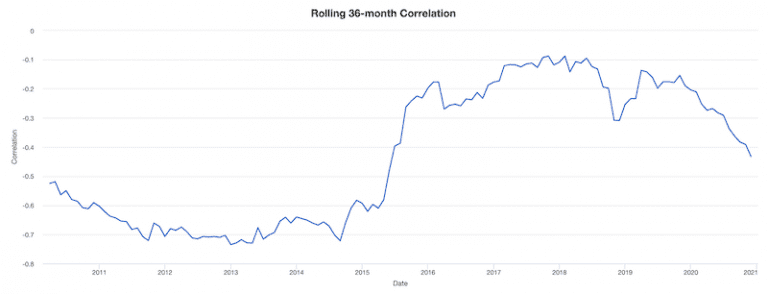 How Would a US Dollar Devaluation Affect Assets? - DayTrading.com