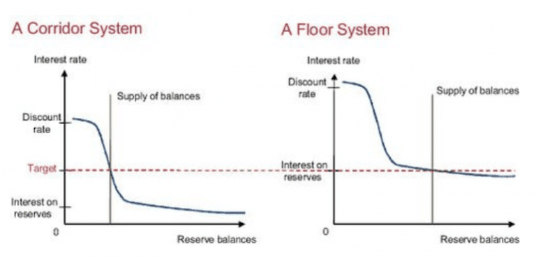 Corridor System vs. Floor System in Monetary Policy - DayTrading.com