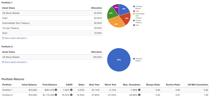 How To Build A Balanced Portfolio - DayTrading.com How To Build A Balanced Portfolio - DayTrading.com