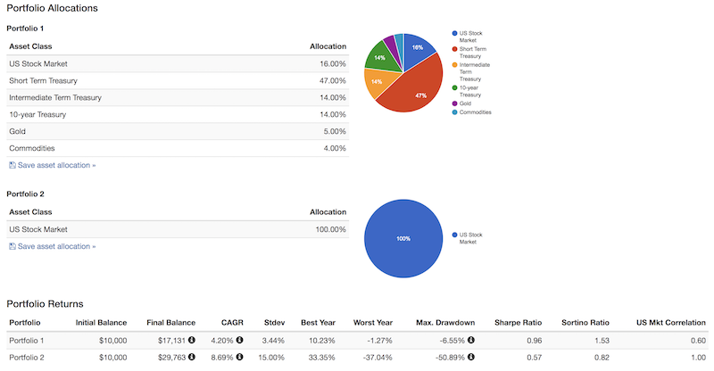 How To Build A Balanced Portfolio - DayTrading.com