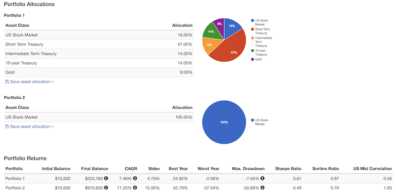 How To Build A Balanced Portfolio - DayTrading.com