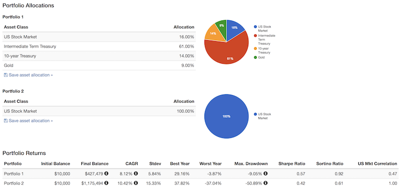 How To Build A Balanced Portfolio - DayTrading.com